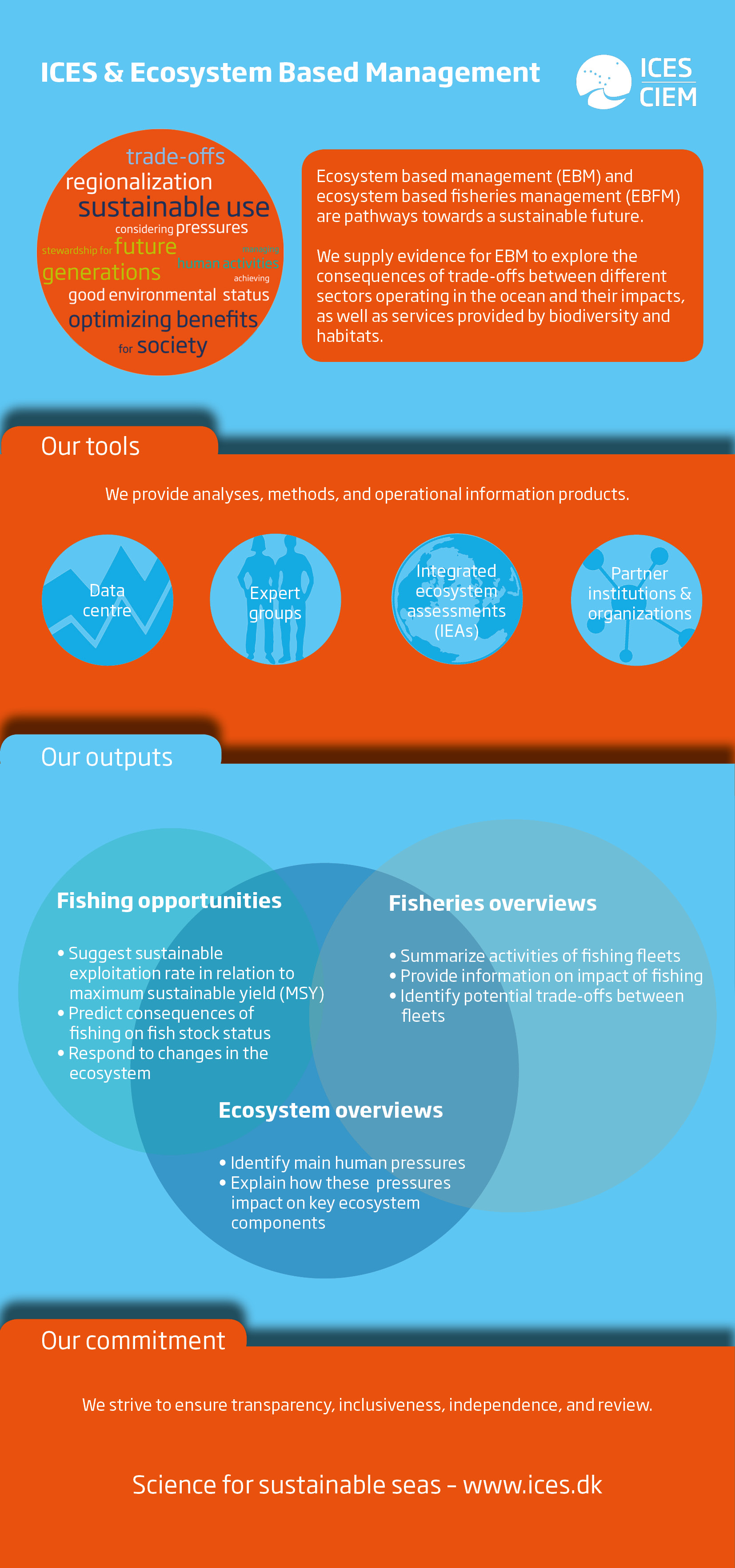 Explaining ICES approach to ecosystem based management
